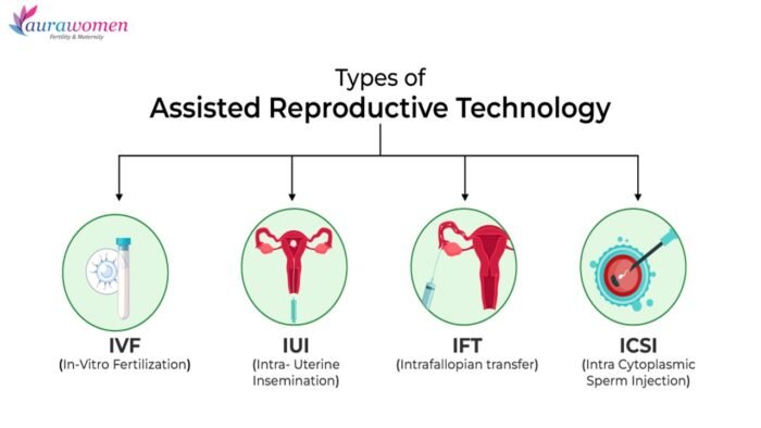 Different Types of Assisted Reproductive Technology (ART) | Aurawomen
