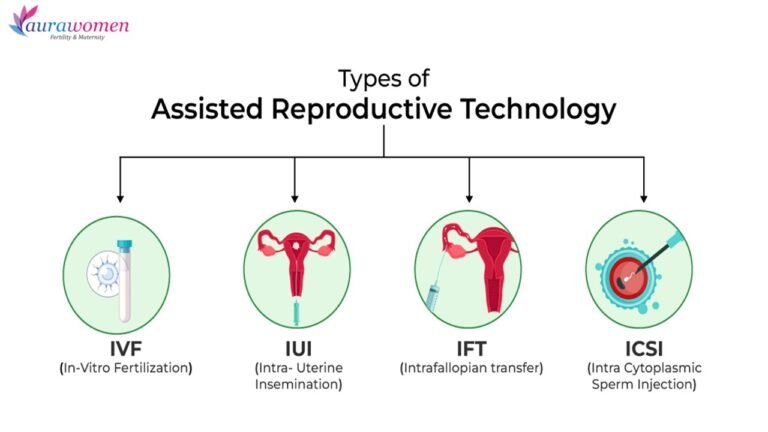 Different Types of Assisted Reproductive Technology (ART) | Aurawomen
